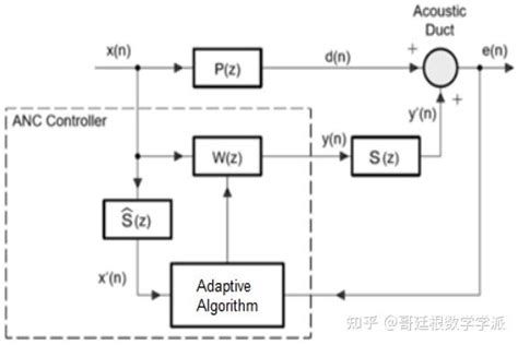 自适应滤波算法 如fxlms，rls）与基于现代控制理论的最优控制，mpc控制等有何区别？ 知乎