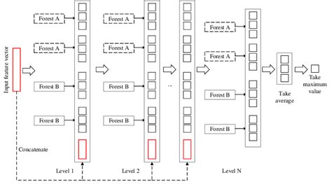 procedure of cascade forest download scientific diagram
