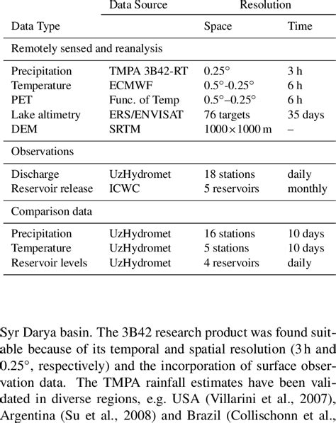 Source And Spatio Temporal Resolution Of The Various Datasets Used In