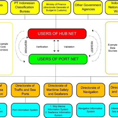 Notational View Based Of Request Response Of The Proposed Soa Model Download Scientific Diagram