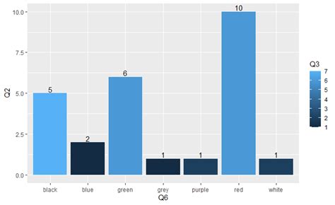 R Labels In Ggplot After Applying Weights Stack Overflow