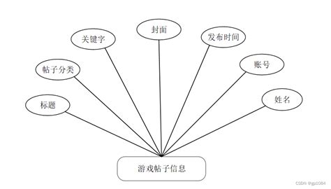 独有源码 Springboot游戏论坛网站jyenr借鉴他人经验，找到适合自己的毕业设计手机游戏源码论坛 Csdn博客