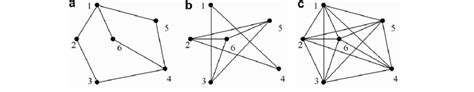 A 6 Vertex Graph A Its Complement B And Its Complete Graph C