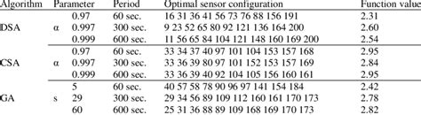 comparison of dsa csa and ga performance for different computation