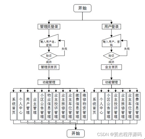 计算机毕设ssm小区物业管理系统0o8o89【附源码】 csdn博客