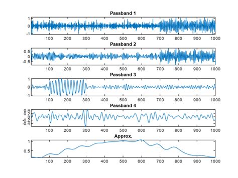 Visualize And Recreate Ewt Decomposition