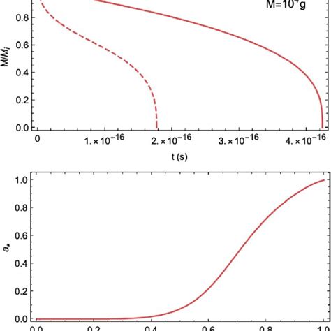 Top Evolution Of Black Hole Mass As A Function Of Time For The Case Of
