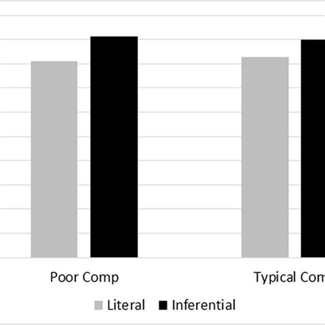 Interactions Between Literal And Inferential Comprehension Questions Download Scientific