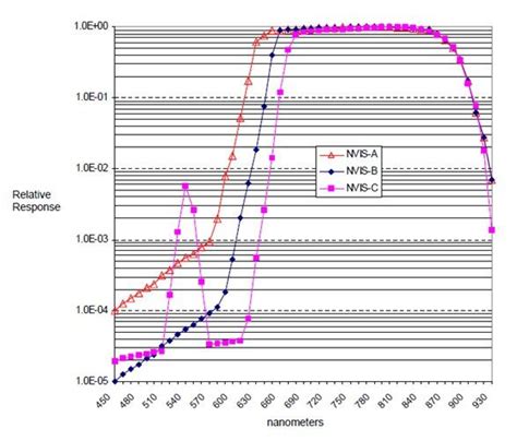 Seeing In The Dark Nvis Compatibility And Spectral Radiance Testing
