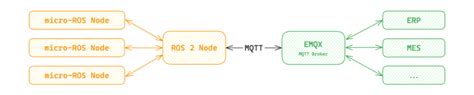 mqtt and micro ros：构建高效的机器人应用 emq