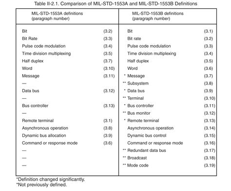 2 0 referenced documents mil std 1553