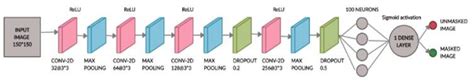 Model Architecture Of Stacked Conv 2d Model After Pre Processing The