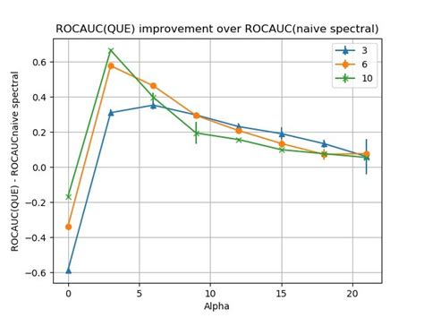 We Plot The Improvement Of Rocauc Scores Of Our Approximate Que Scoring