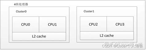 Linux多核运行机制(smp)嵌入式linux多核调用 Csdn博客 Linux多核运行机制(smp)嵌入式linux多核调用 Csdn博客