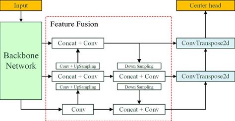 Structure Of The Panet Centernet Network Download Scientific Diagram