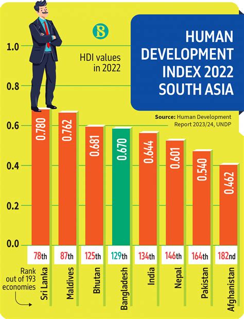 Human Development Index Bangladesh Ranks 129th Again Remains Ahead Of