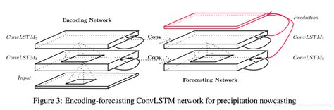 3 理解convlstm convolutional lstm fully connected networks csdn博客