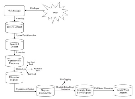Overall Process Of Multi Word Aspect Extraction System Download
