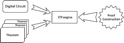 Formal Verification Of Digital Circuits 28 Download Scientific Diagram
