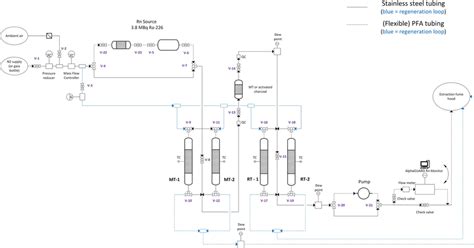 Schematic Representation Of The Setup Used For ²²²rn Adsorption