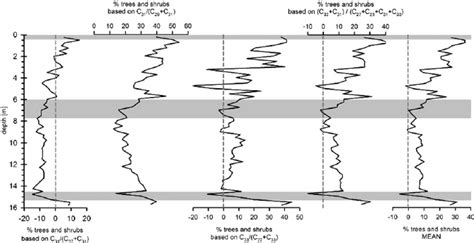 Modelling Results Of The Four Most Relevant Alkane Ratios Depicted As Download Scientific