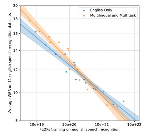 Robust Speech Recognition Via Large Scale Weak Supervision论文解读 李理的博客