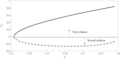 Plot of the lowest eigenvalues γ versus λ for s β and M Download Scientific