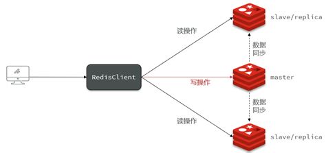 【redis】9 主从集群 redis主从集群会存在哪个节点 csdn博客