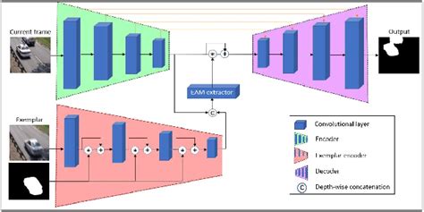 figure 1 from few shot learning network for moving object detection using exemplar based