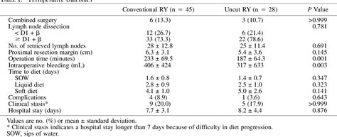 Table 1 From Total Laparoscopic Uncut Roux En Y Gastrojejunostomy After Distal Gastrectomy