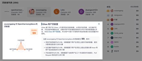 Gitee发布开源项目贡献度指数,为用户影响力全方位评分 Gitee 官方博客 Gitee发布开源项目贡献度指数,为用户影响力全方位评分 Gitee 官方博客
