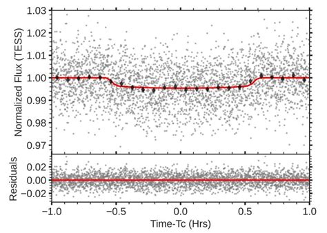 New Super Earth Orbiting M Dwarf Star Discovered My Space Stories