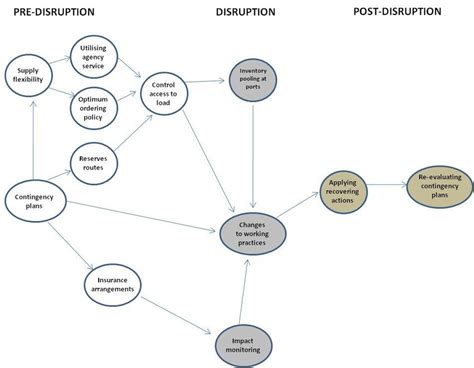 Existing Multi Mitigation Strategies Of Wheat Supply Chain From