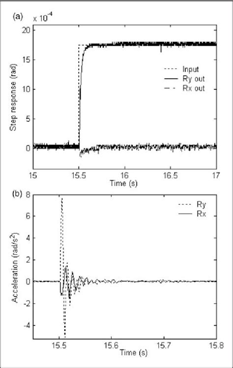 Figure 1 From Random Vibration Control Of A Hydraulic Shaking Table