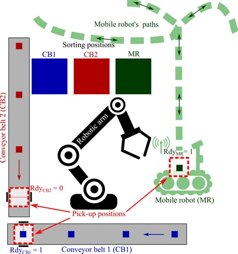 Visualization Of The Analyzed Problem Of Sorting Task Download
