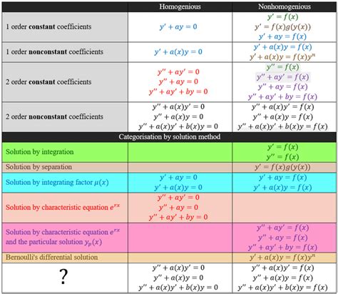Identifying The Types Of First Order Odes And Which Solution Method To