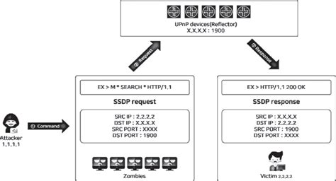 Ssdp Reflection Attacks Procedures Download Scientific Diagram