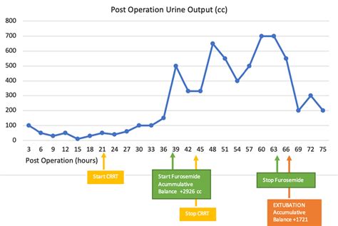 Postoperative Urine Output Cc Download Scientific Diagram