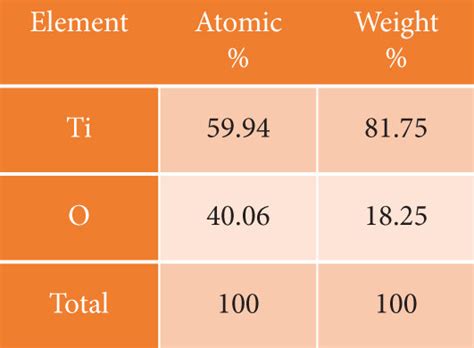 A B Fesem Images C Edx Spectrum And D Edx Table Of Green