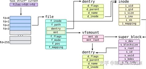 Linux内核—文件系统mount过程 知乎
