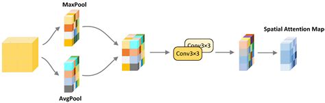 Remote Sensing Free Full Text Amfnet Attention Guided Multi Scale Fusion Network For Bi
