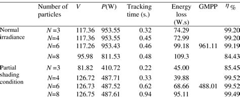 The Performance Of The Dpso For Different Numbers Of Particle Swarm