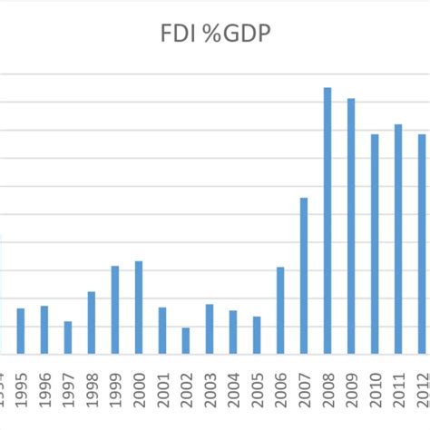 Foreign Direct Investment Inflow Trend From 1991 2017 Download