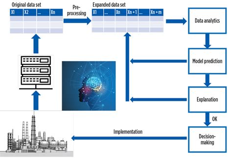 How Ai Can Better Serve The Chemical Process Industry