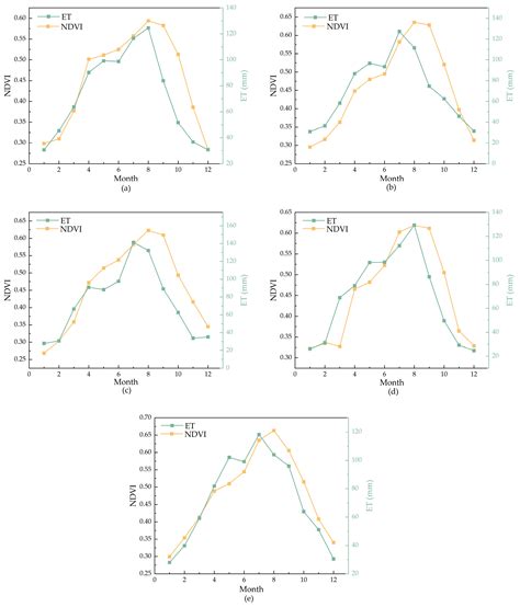 Multi Temporal Remote Sensing Inversion Of Evapotranspiration In The Lower Yangtze River Based
