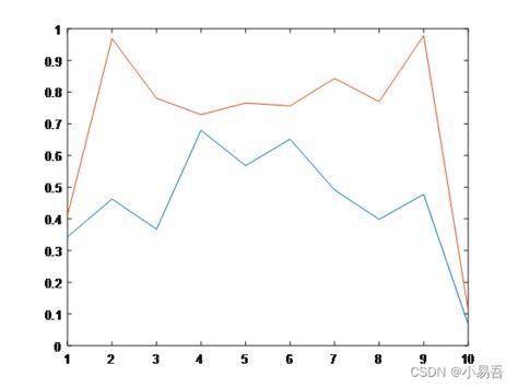 Matlab绘图必看，画图大全！matlab绘图基础操作大全—折线图、散点图、颜色样式、线条粗细汇总matlab画图线型、符号及颜色汇总 Csdn博客