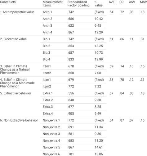 First Order Cfa Result Standardized Factor Loading Download