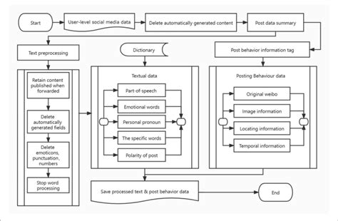 data preprocessing and feature extraction download scientific diagram