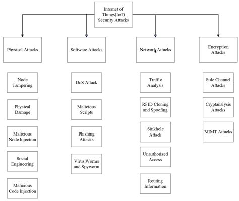 Smart Grid Cyber Security Enhancement Challenges And Solutions—a Review