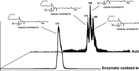 Distinction Between Enzymatic Oxidation And Auto Oxidation Of An Actual Download Scientific